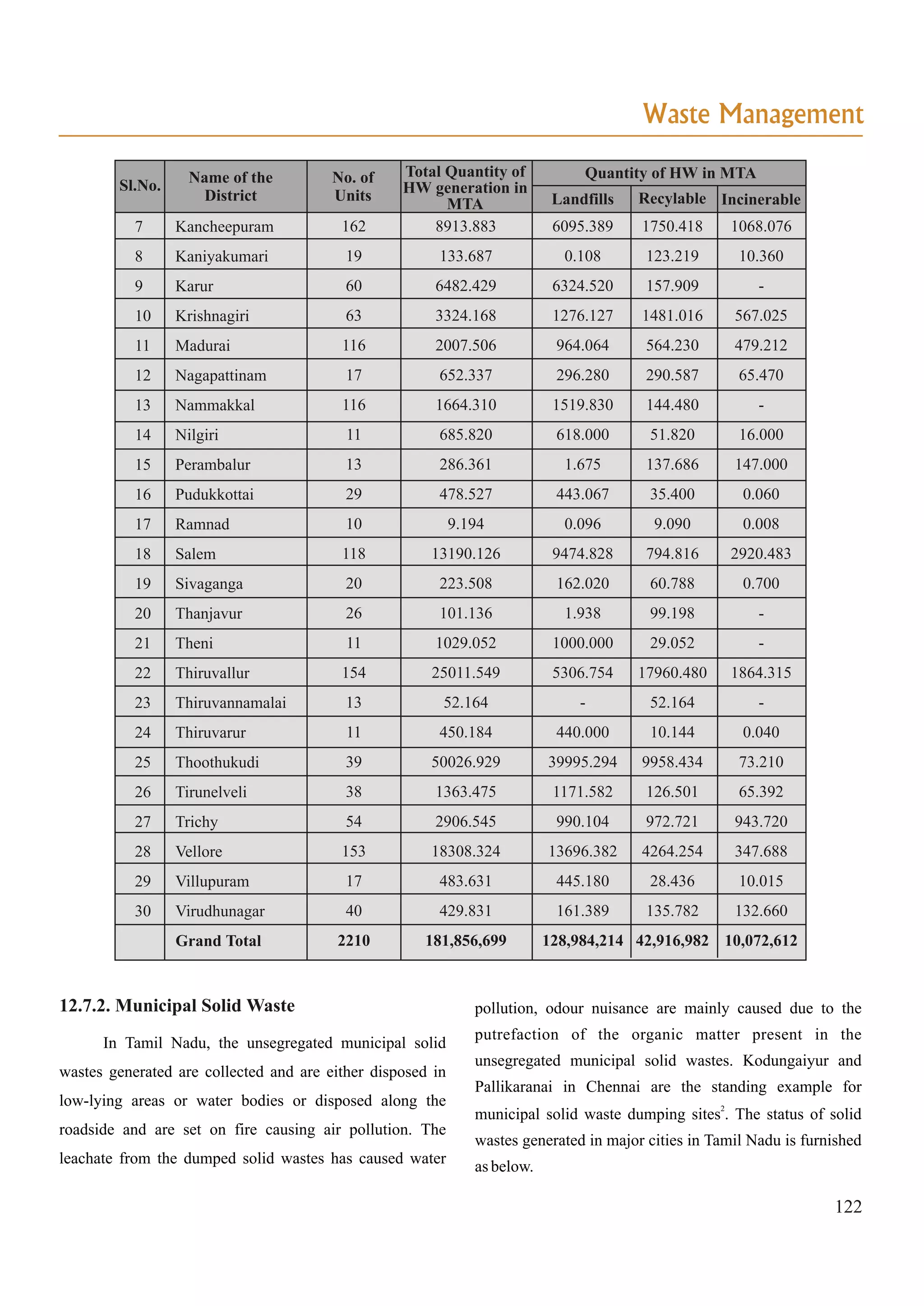 Waste management | PDF