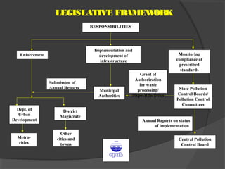 Waste management | PPT
