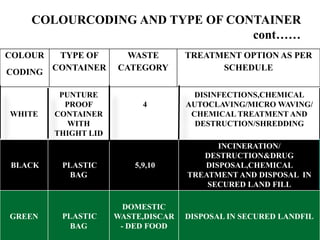 Waste management | PPTX