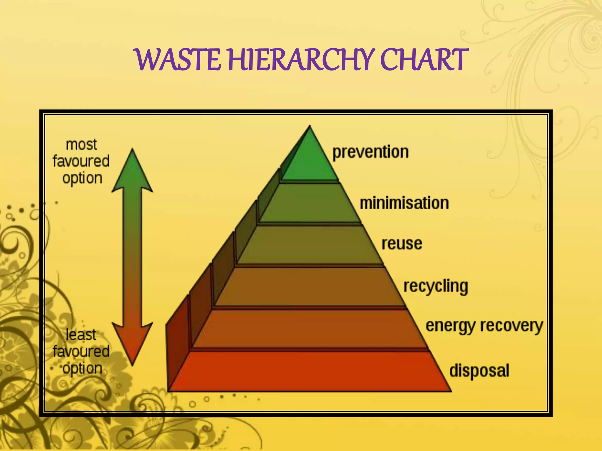 Waste management | PPTX
