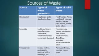 Waste management | PPT