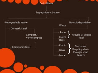 Waste Management | PPT
