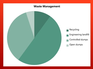 Waste Management | PPTX