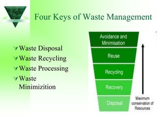 Waste management | PDF