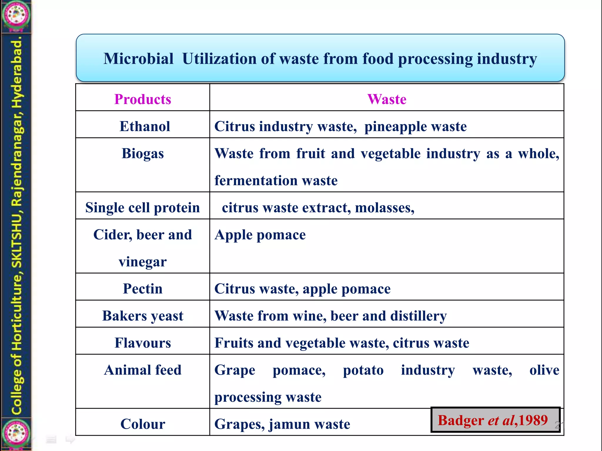 Waste management of fruits | PPTX