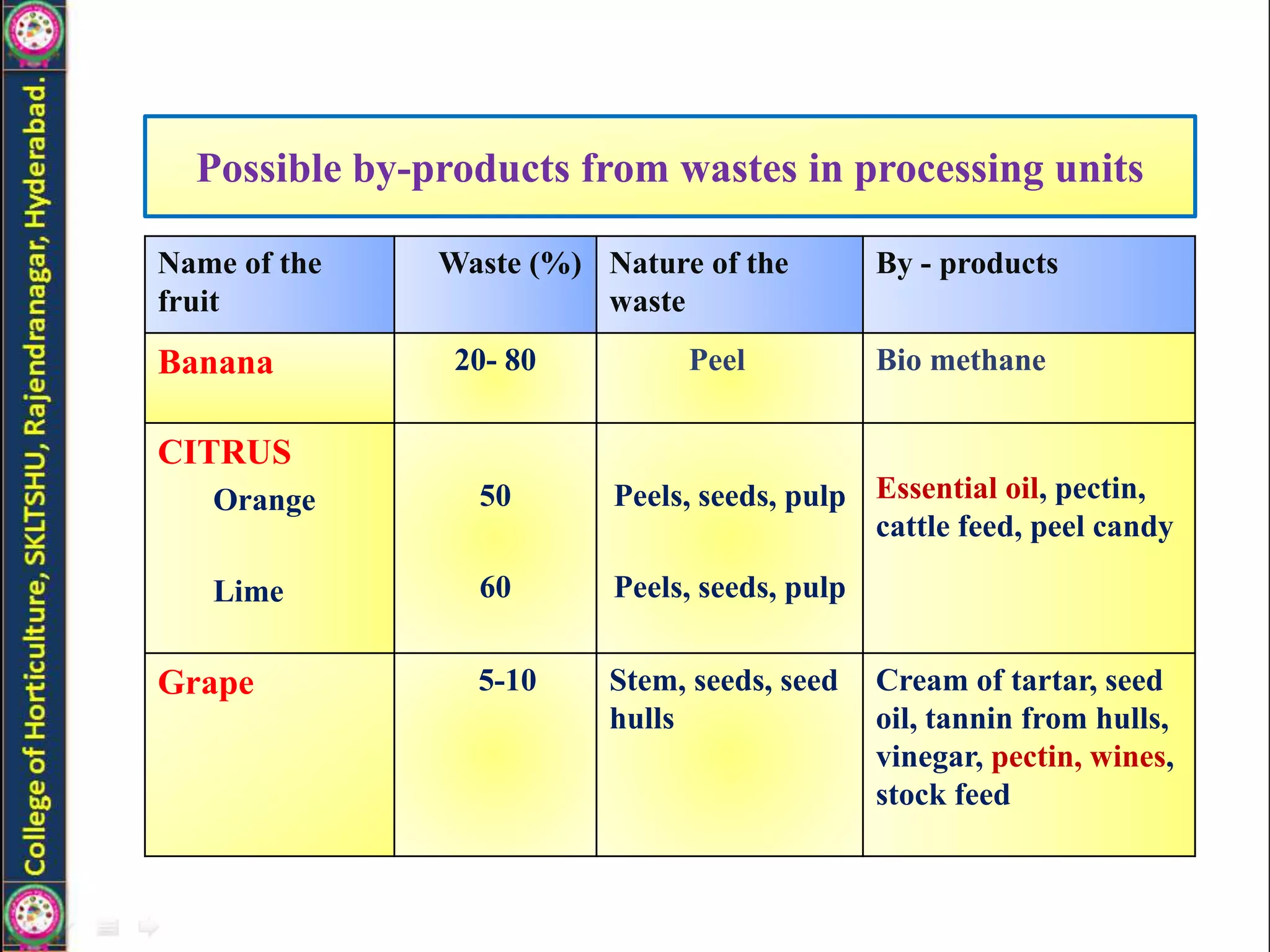 Waste management of fruits | PPTX