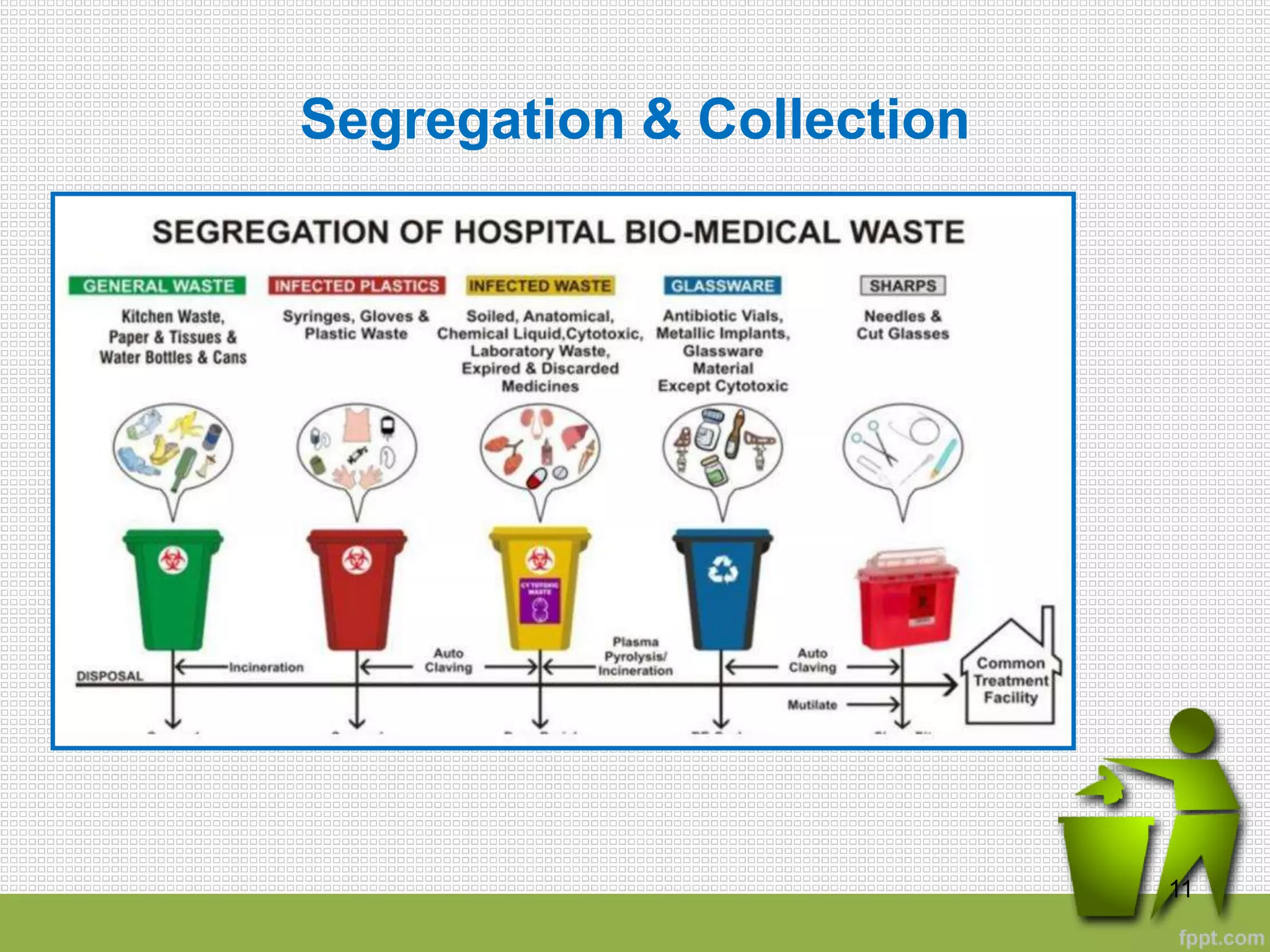 Waste management in the center and clinics | PPTX