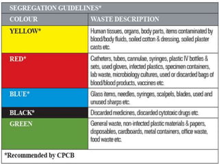 Waste management in the center and clinics | PPTX