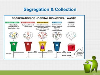 Waste management in the center and clinics | PPTX