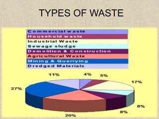 Waste management | PPTX | Indoor Environmental Quality | Home & Garden