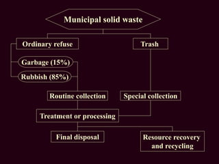 Waste Management.ppt