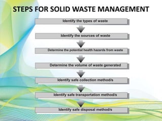 WASTE MANAGEMENT.pptx