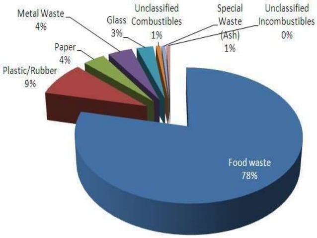 Waste Management HSE traning slide .pptx | Agriculture | Industries