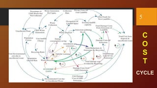 type of Waste Management and disposal .ppt