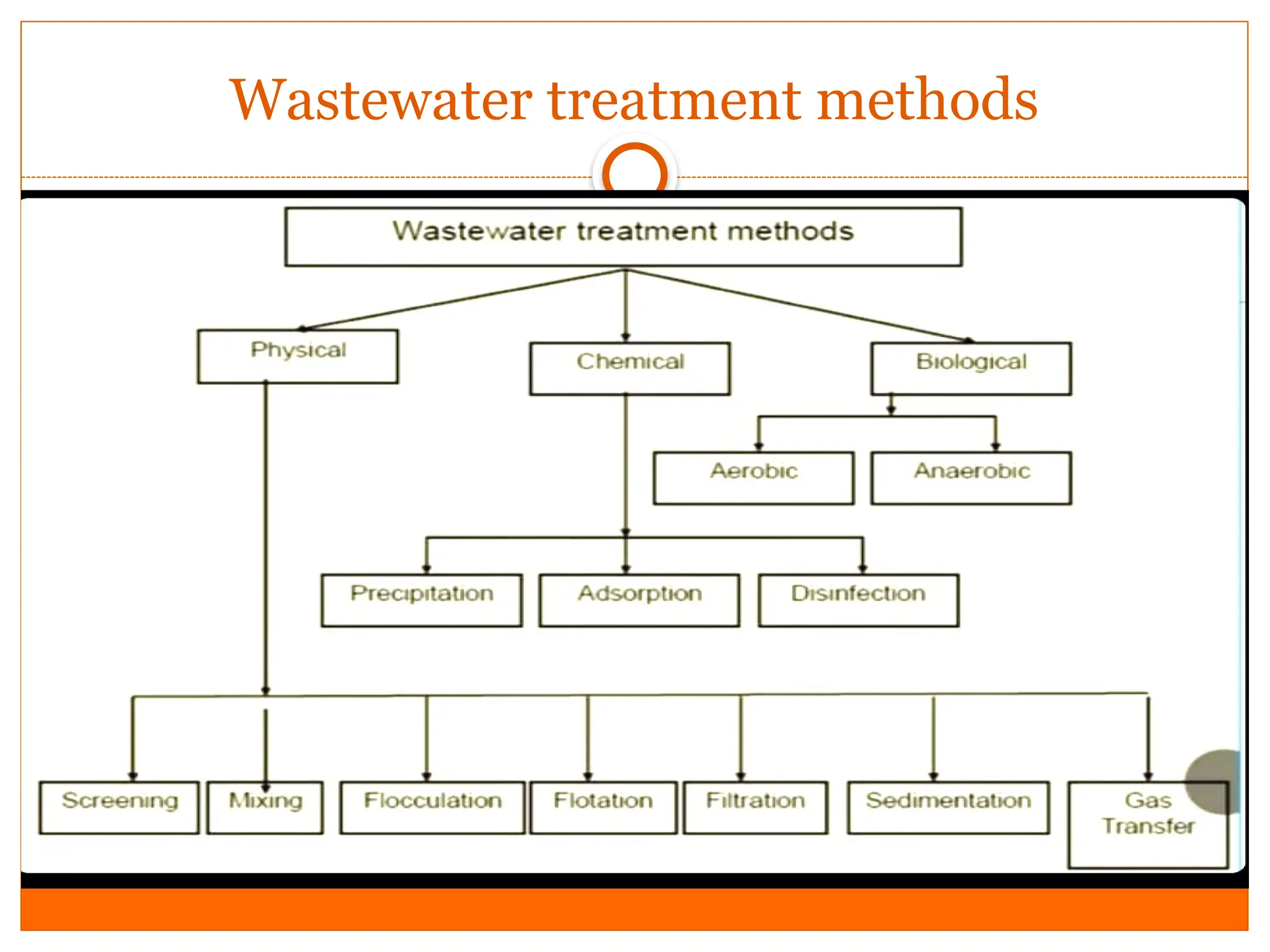 waste management: Definition of waste, types of wastes and their ...