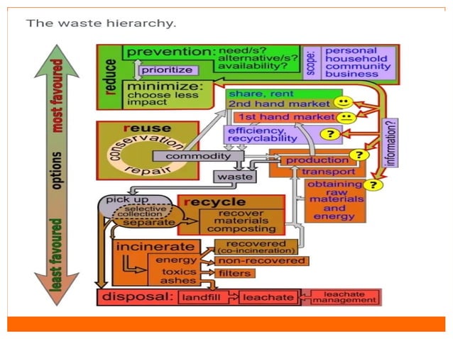 waste management: Definition of waste, types of wastes and their ...