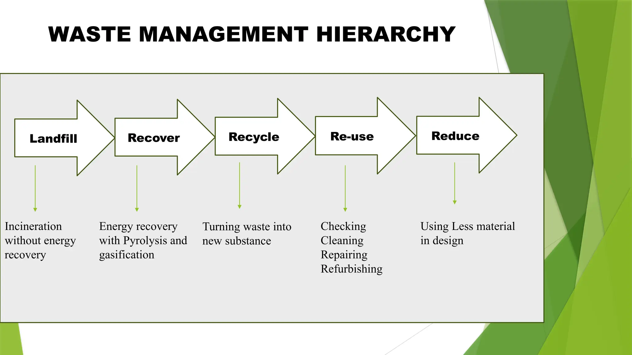 WASTE MANAGEMENT System for transportation.pptx