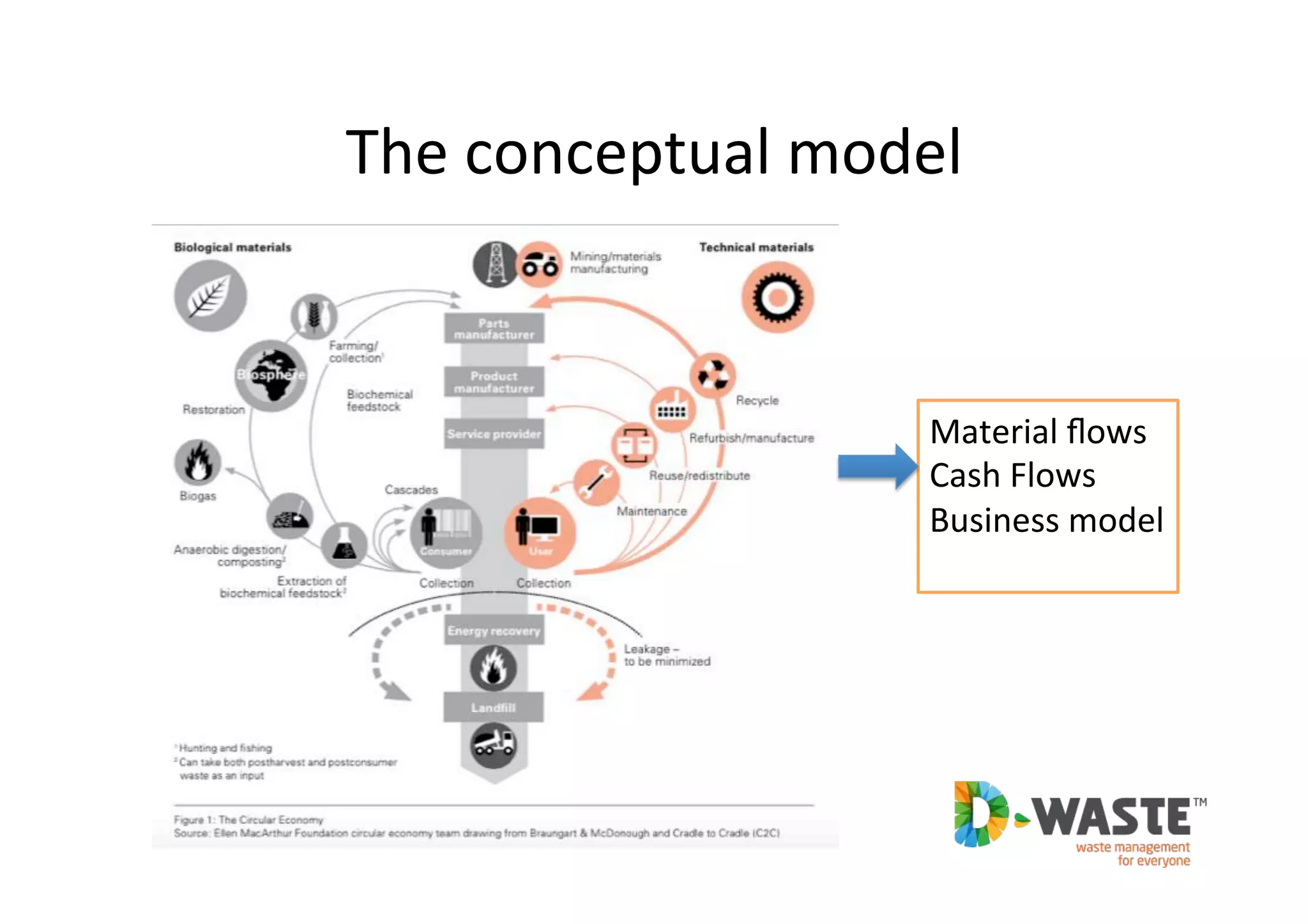 Waste Management and Circular Economy | PDF