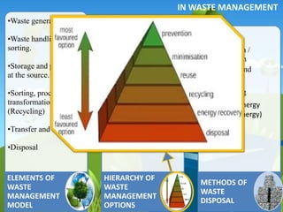 Waste Management and Waste Minimization | PPSX
