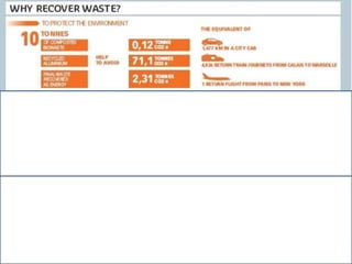 Waste Management and Waste Minimization | PPSX