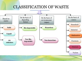 WASTE MANAGEMENT CONCEPTS AND METHODS.ppt