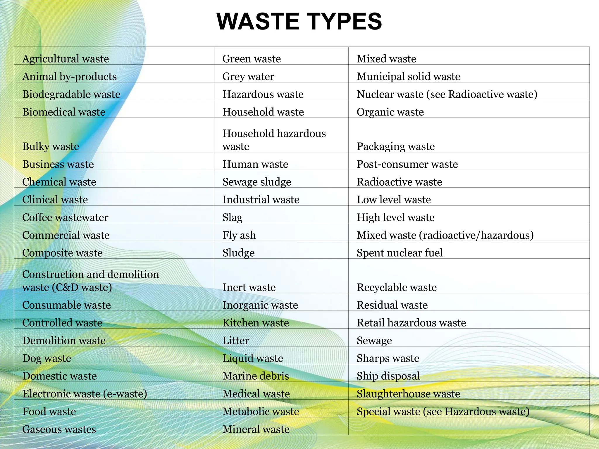 WASTE MANAGEMENT and waste typess C4.ppt