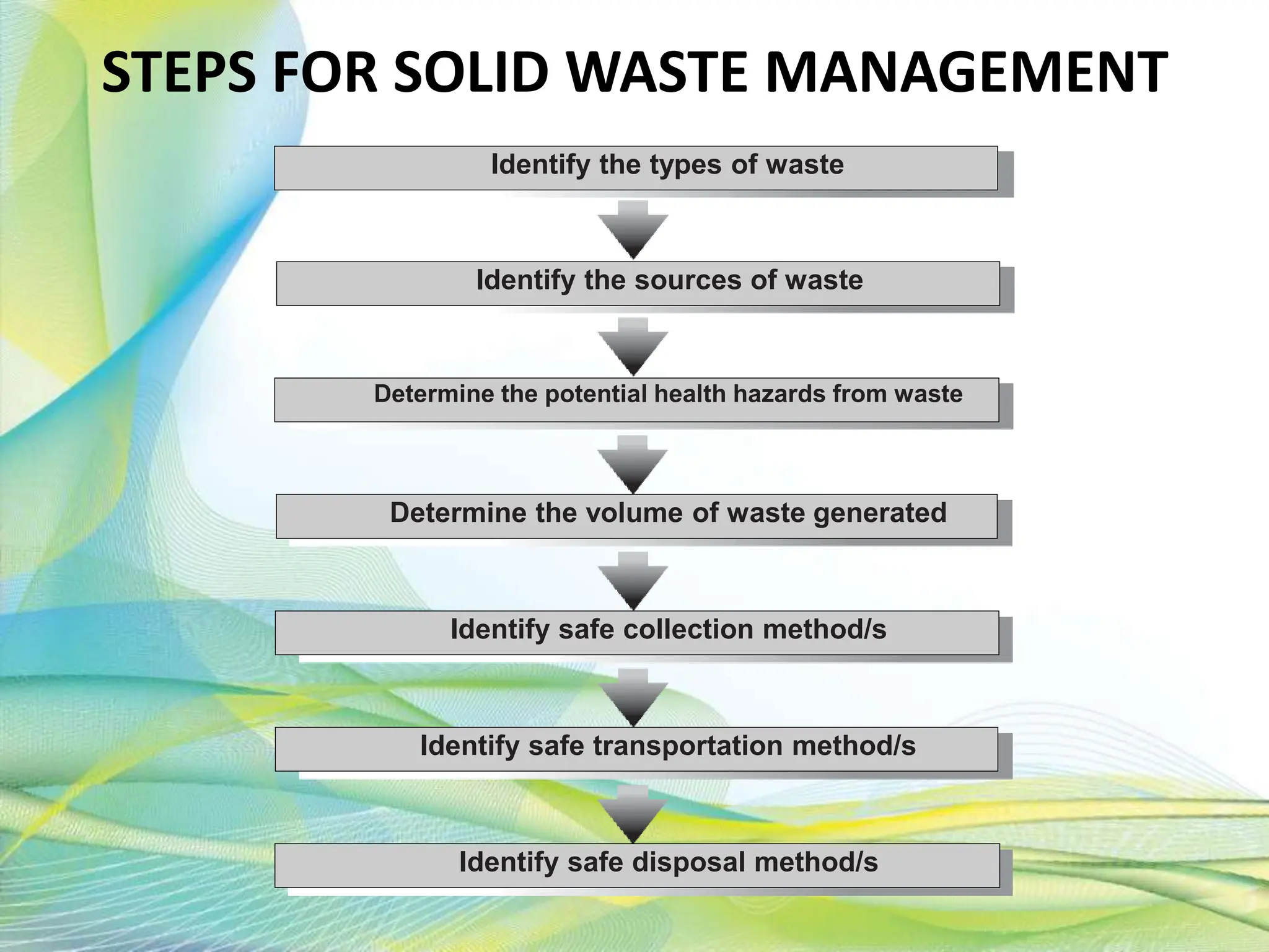 WASTE WASTE MANAGEMENT REDUCE, REUSE AND RECYCLE.ppt