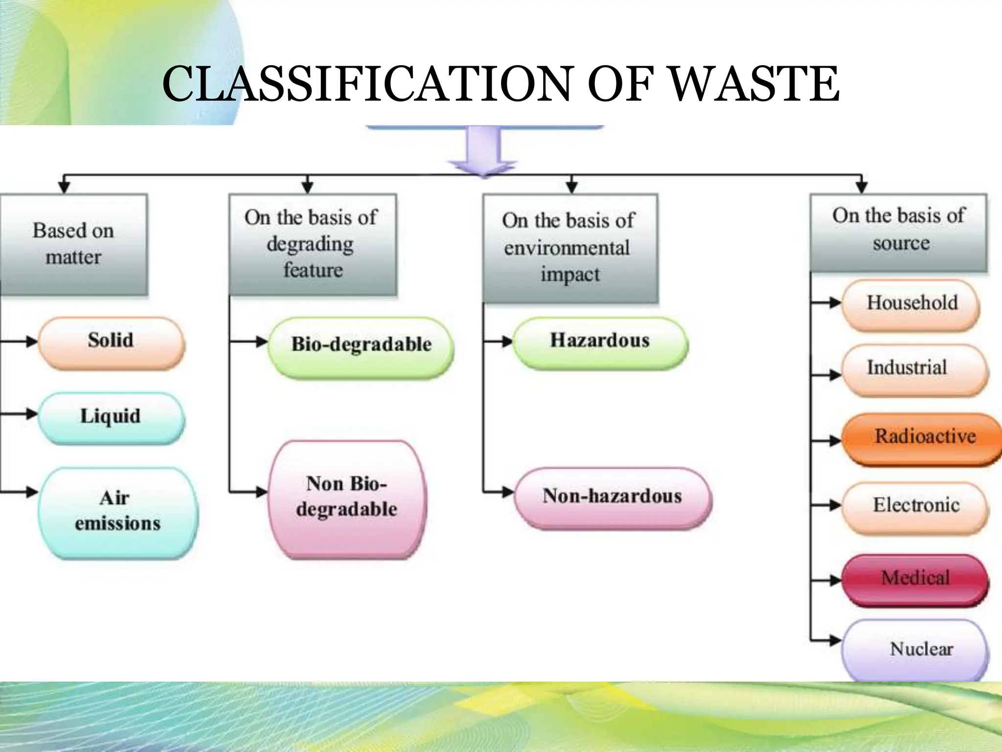 WASTE WASTE MANAGEMENT REDUCE, REUSE AND RECYCLE.ppt