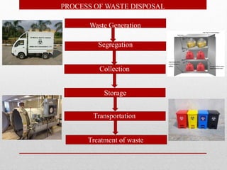 Waste management | PPTX