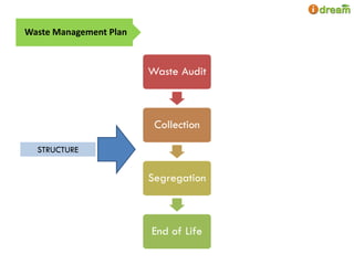 Waste management framework for Sustainable School Awards | PDF | Home ...