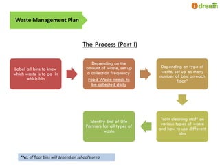 Waste management framework for Sustainable School Awards | PDF | Home ...