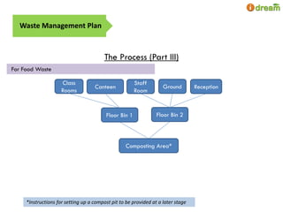 Waste management framework for Sustainable School Awards | PDF