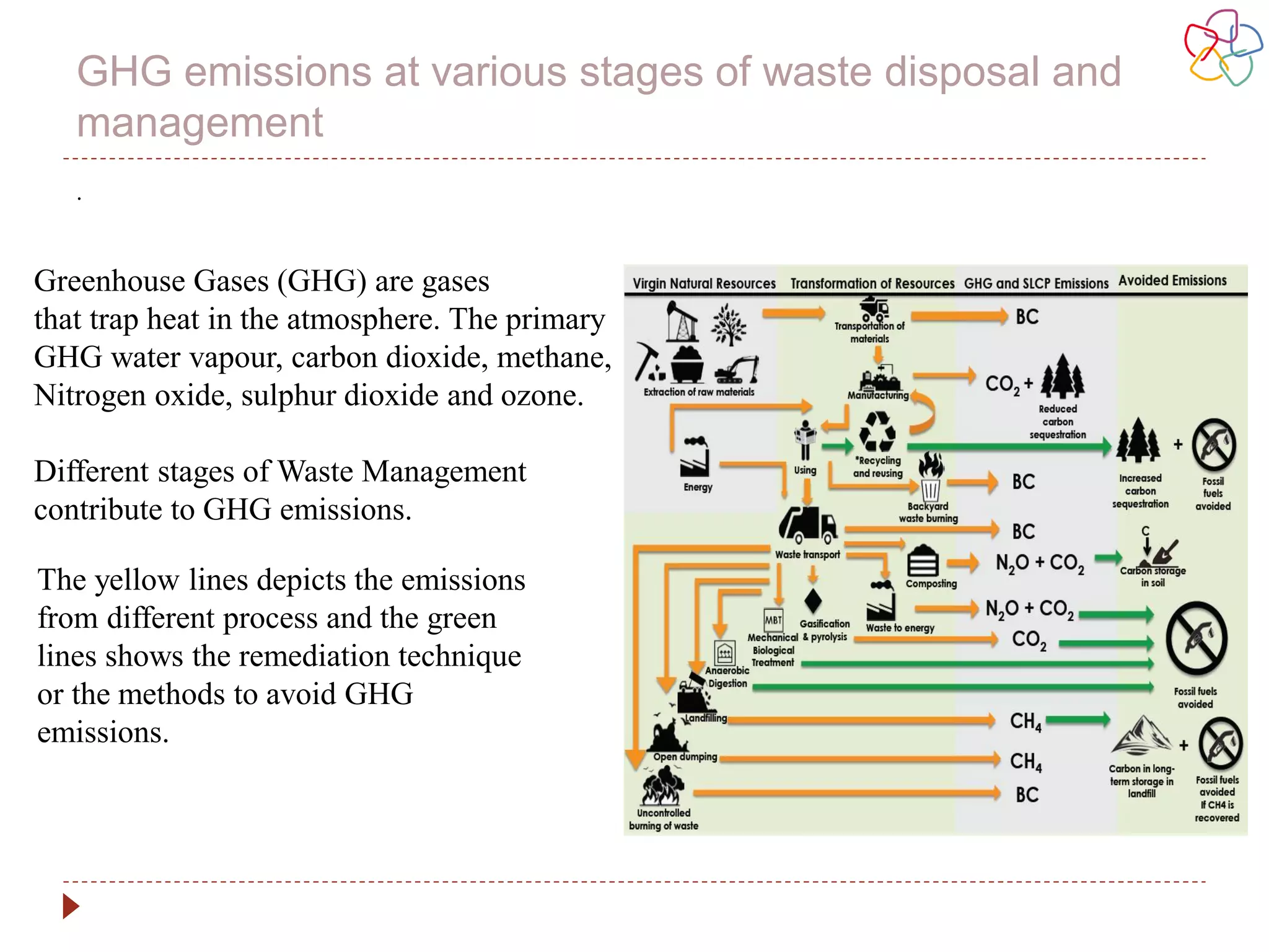 Waste Management Hierarchy | PDF