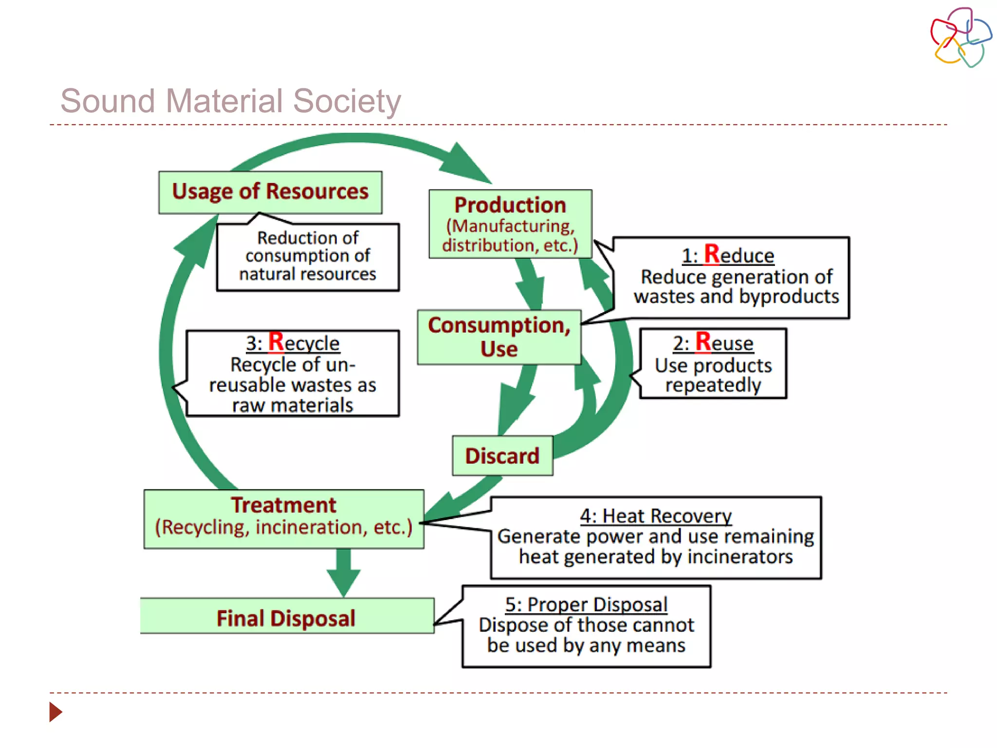 Waste Management Hierarchy | PDF