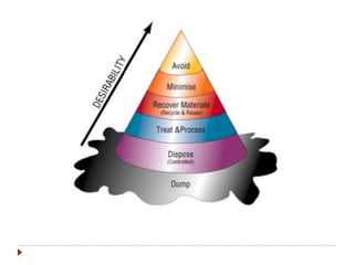 Waste Management Hierarchy | PDF