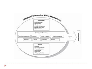 Waste Management Hierarchy | PDF
