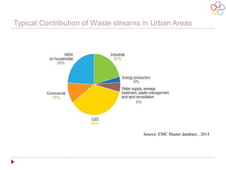 Waste Management Hierarchy | PDF