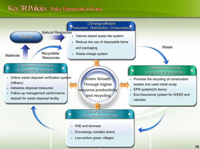 Waste Management Hierarchy | PDF