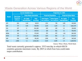 Waste Management Hierarchy | PDF