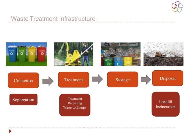 Waste Management Hierarchy