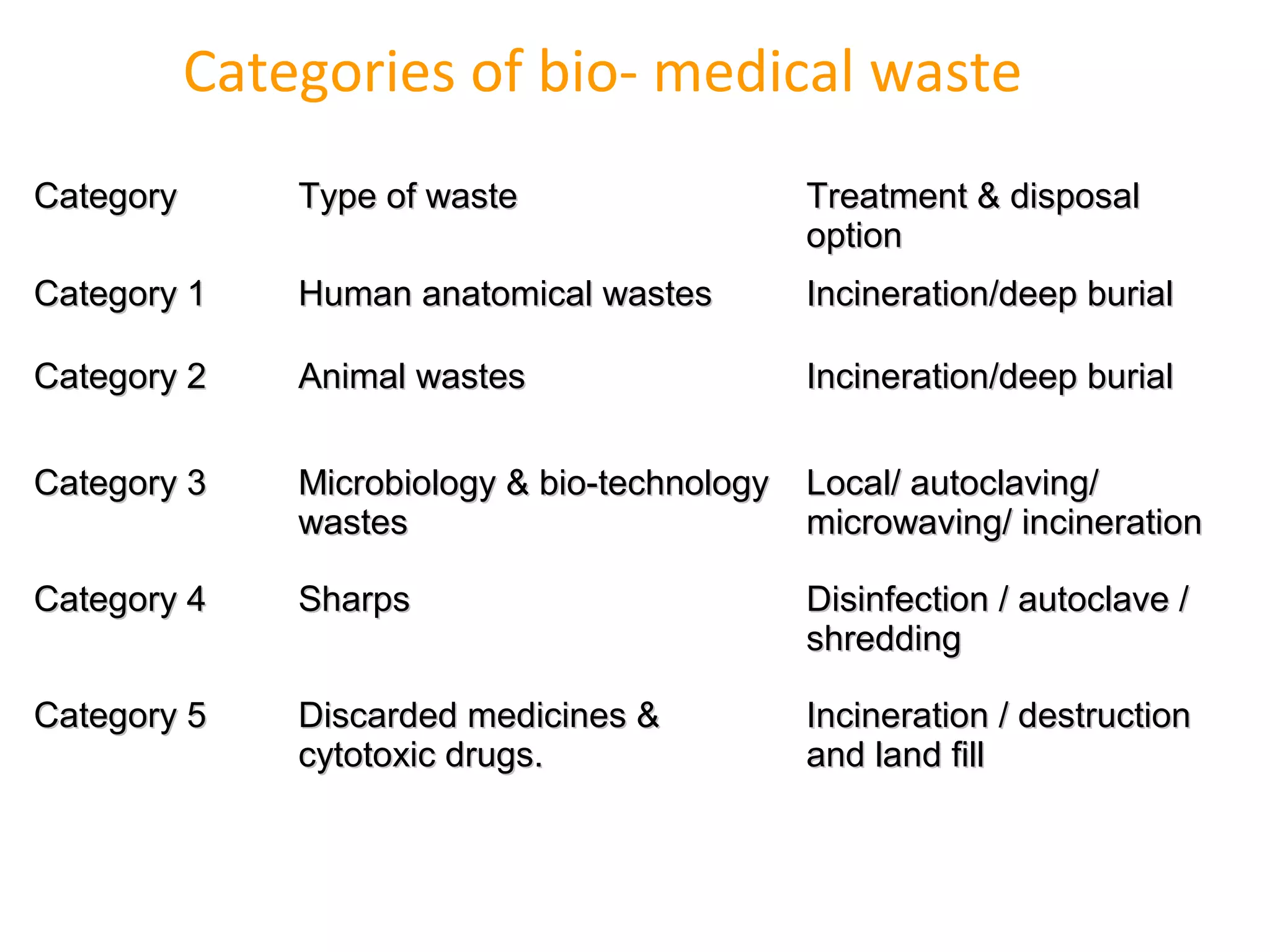 Waste management in hospital | PPT