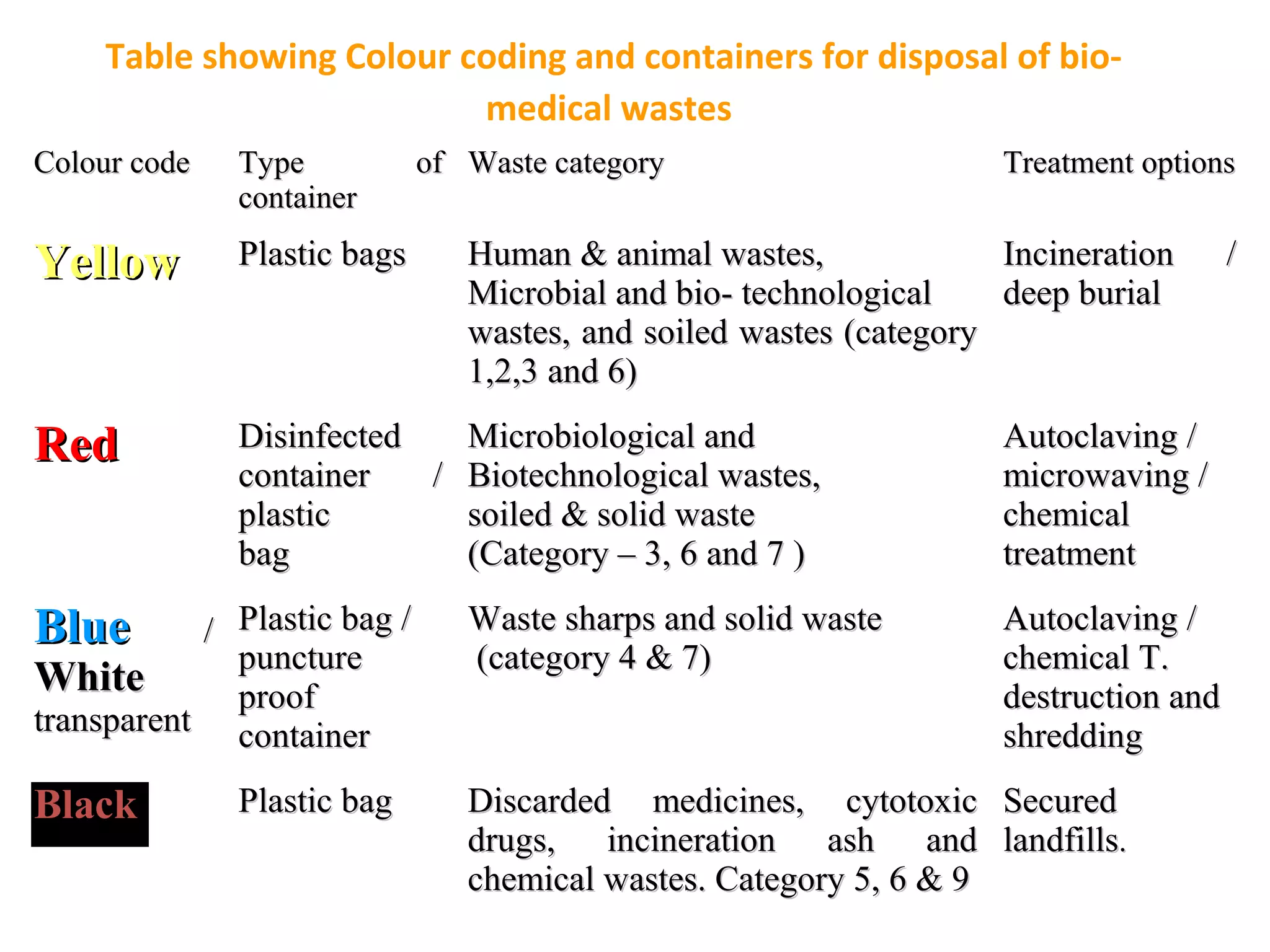 Waste management in hospital | PPT