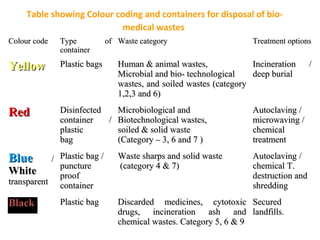 Waste management in hospital | PPT