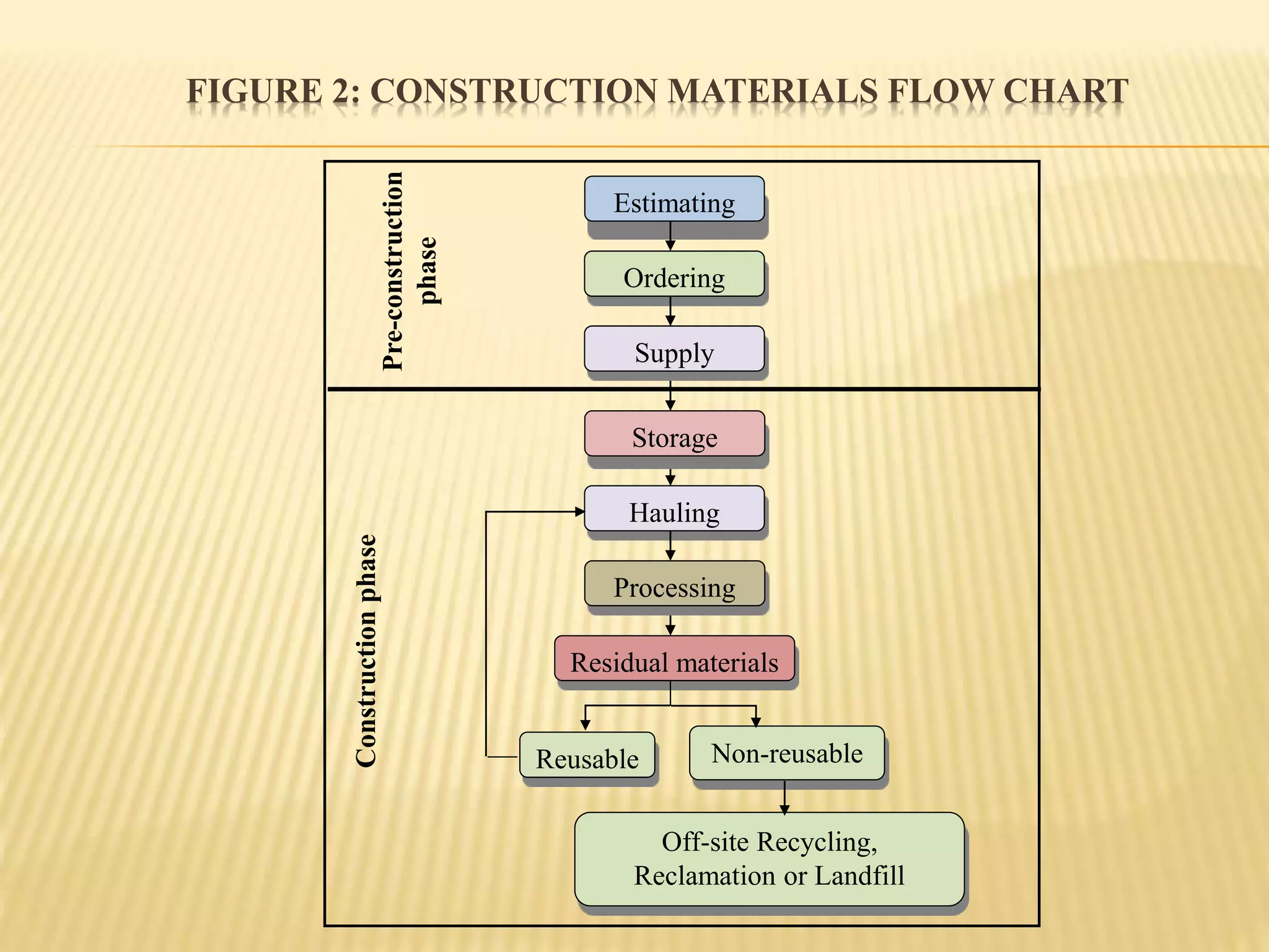 Waste management on construction sites | PPTX