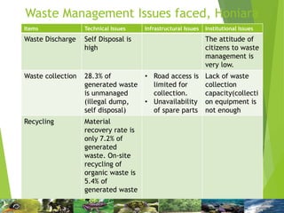 Waste management presentation | PPT