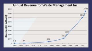 Accounting Scandal- Waste management Inc | PPTX