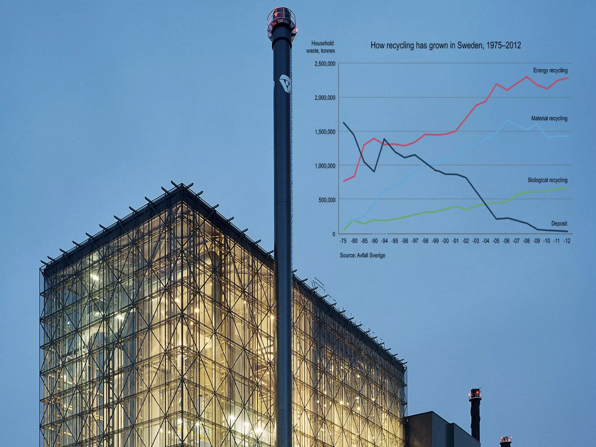 Waste management in Sweden | PPT