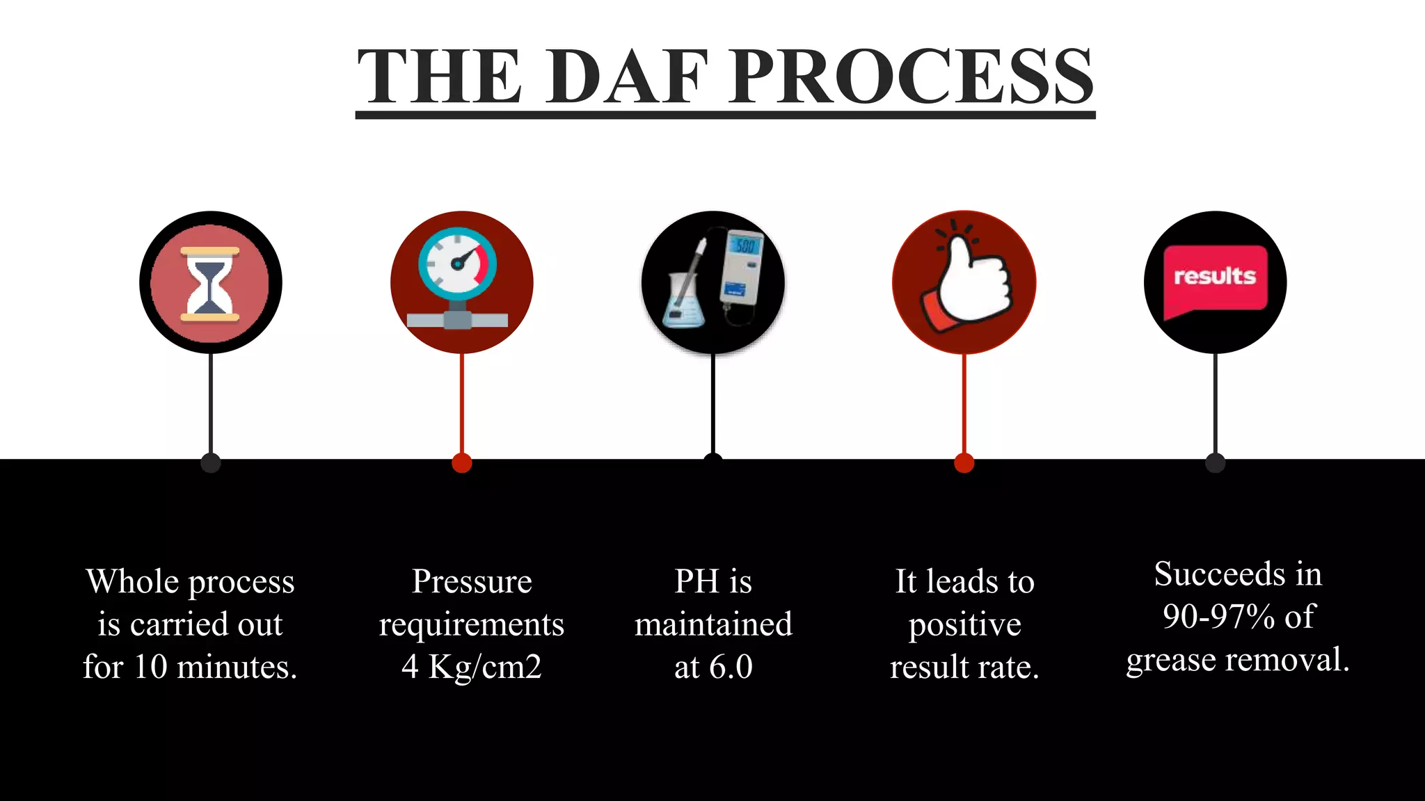 Waste Management of Bakery Industry | PPTX