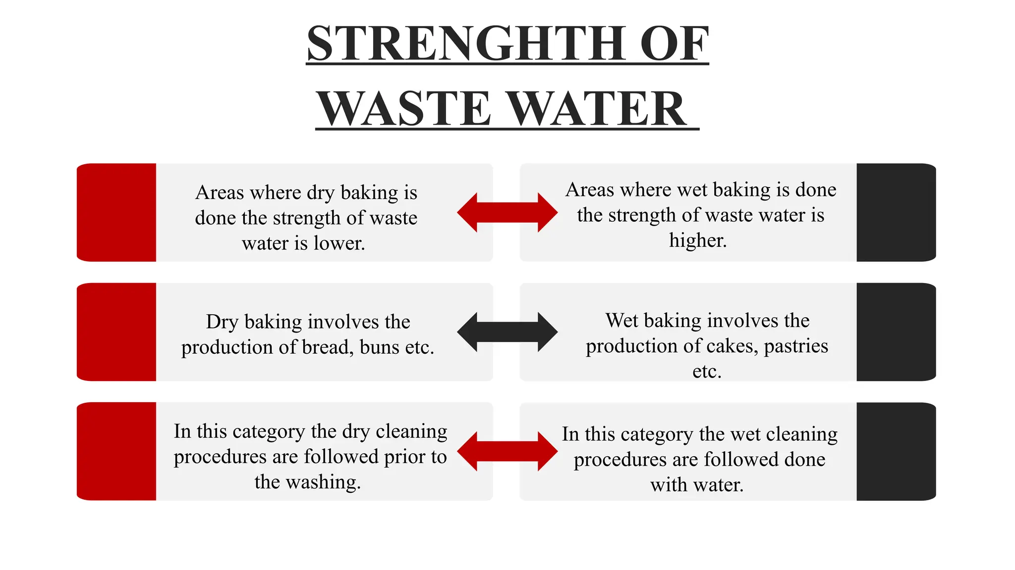 WASTE MANAGEMENT OF BAKERY INDUSTRY, SOLID WASTE MANAGEMENT, GASEOUS ...