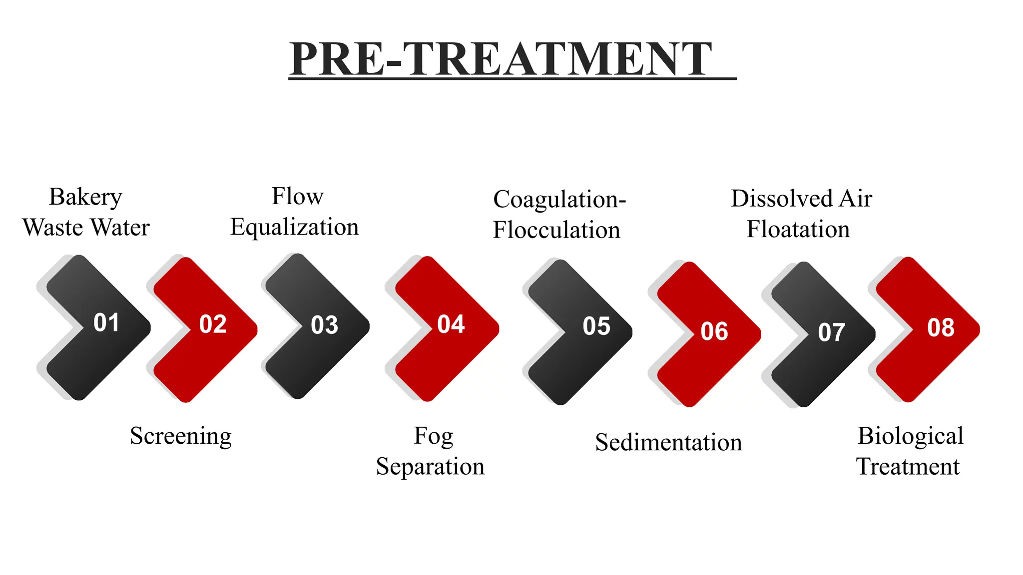 WASTE MANAGEMENT OF BAKERY INDUSTRY, SOLID WASTE MANAGEMENT, GASEOUS ...